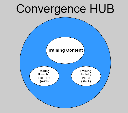ConvergenceHUB – The Cyber Resilience Institute